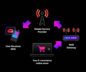 What is A2P Messaging: Everything You Need to Know [2023]