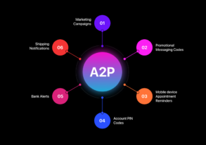 What is A2P Messaging: Everything You Need to Know [2023]